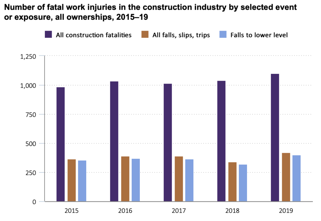 Awareness of Fall Hazards Can Help Prevent Falls in Construction - Arbill